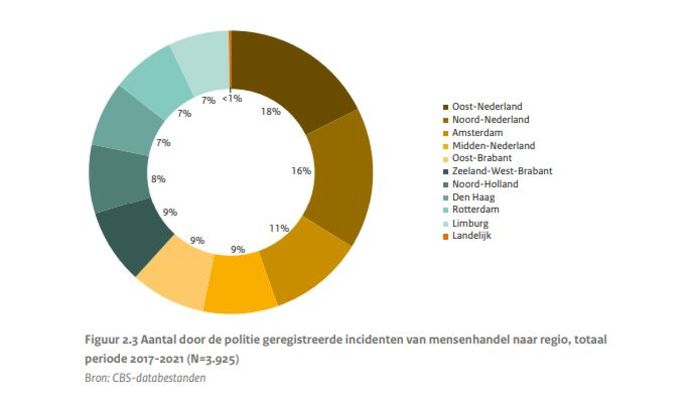 Mensenhandel in de gaten gehouden in Maas en Waal | Beuningen | AD.nl