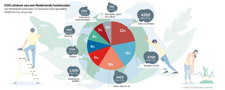 Met deze tips kan je zélf iets doen tegen klimaatverandering