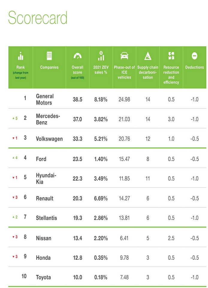 Dit is het slechtste automerk voor het milieu volgens Greenpeace | Auto ...
