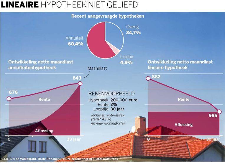 Lineaire hypotheek is goedkoper en minder risicovol. Waarom is hij dan ...