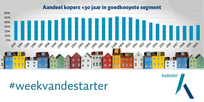Jonge kopers slaan toe op de huizenmarkt, die voorlopig nog erg krap is ...