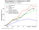 Neerslagtekort wordt groter dan ooit in deze eeuw | Foto | bd.nl