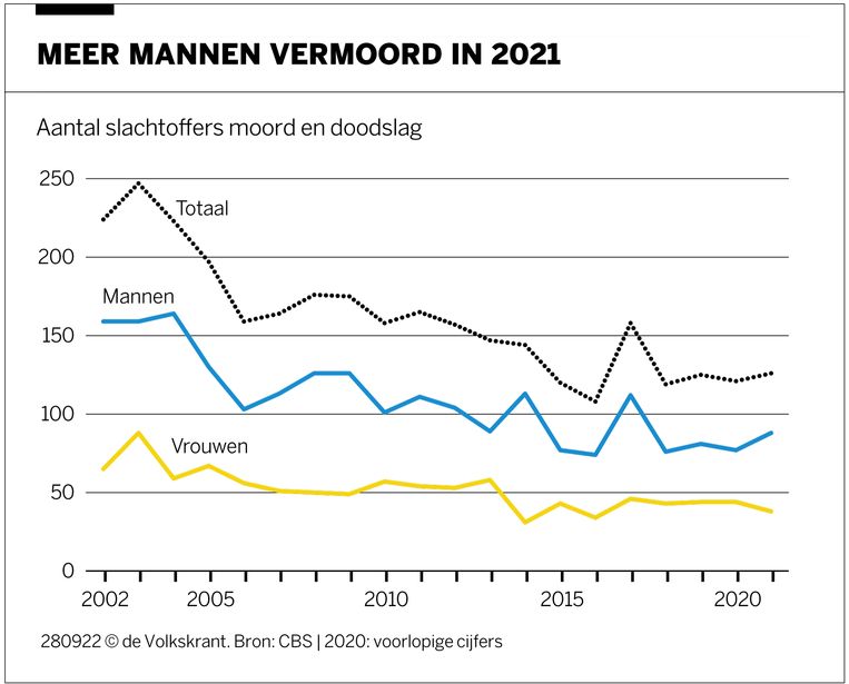Aantal gevallen van moord en doodslag blijft stabiel in 2021, vooral ... Aantal gevallen van moord en doodslag blijft stabiel in 2021, vooral ...