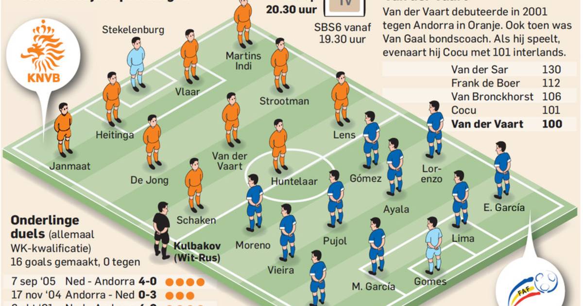 Vermoedelijke opstelling: Janmaat, Vlaar en Schaken in basis ...
