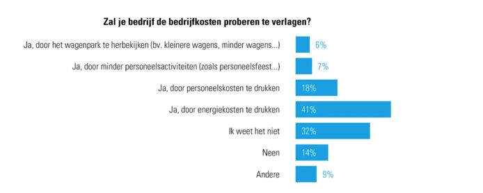 Bedrijven gaan besparen: van een lagere temperatuur tot minder ...