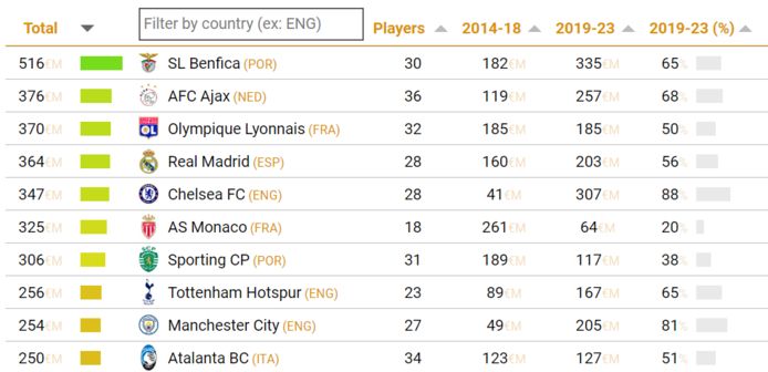 Vóór United, Bayern en Juventus: Anderlecht in top 25 van meest ... Vóór United, Bayern en Juventus: Anderlecht in top 25 van meest ...