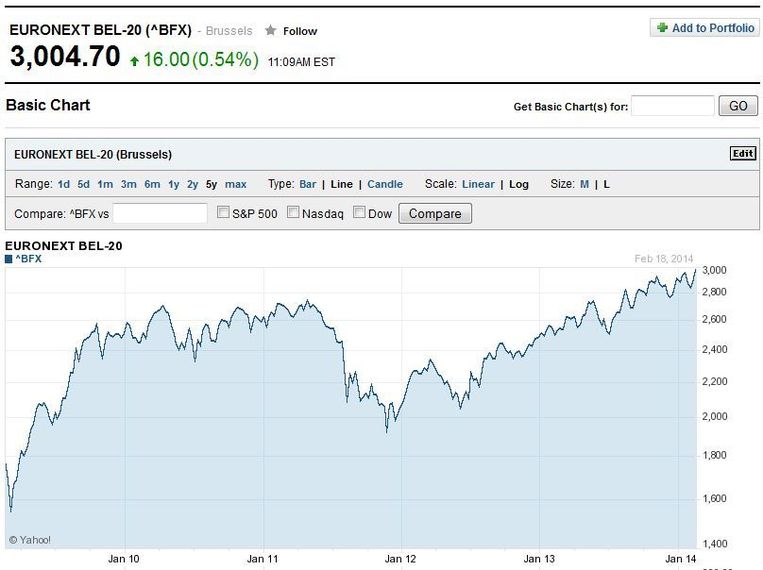 Bel20 eindigt voor het eerst sinds crisis boven 3.000 punten