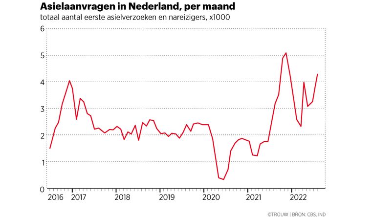 Hoe hoog is de asielinstroom nou echt? | Trouw