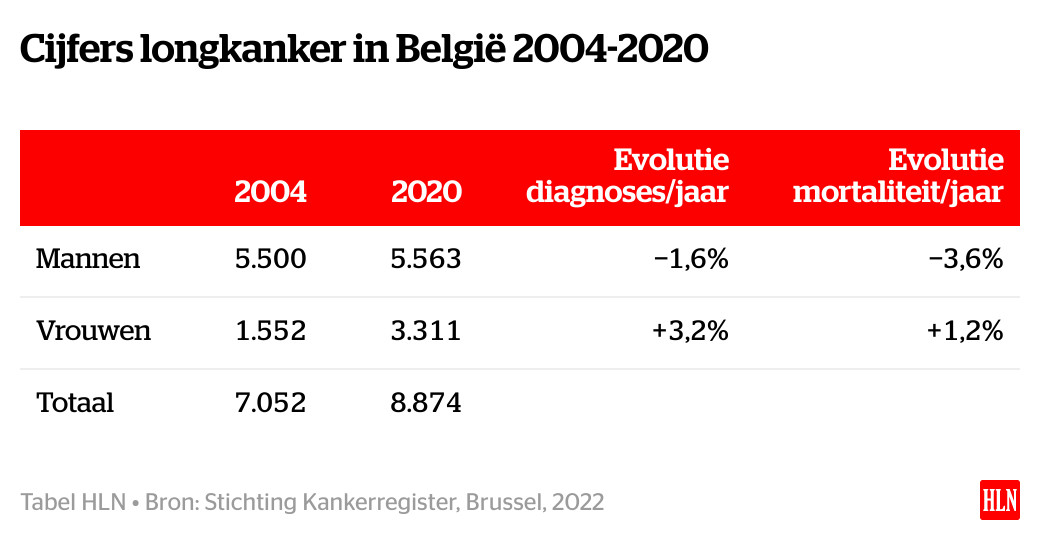 “Als longkanker in een vroege fase ontdekt wordt, is dat meestal ...