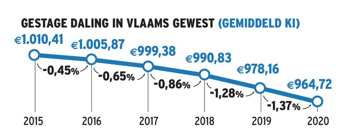 We bouwen kleiner, en dat zie je aan de kadastrale inkomens | Mijn ...