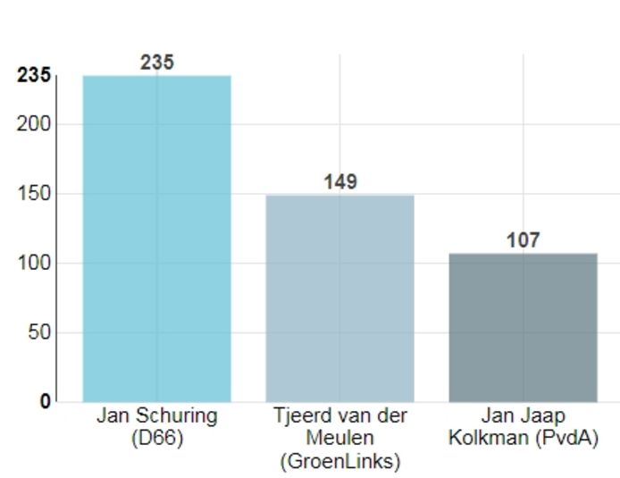 Jan Schuring D66 winnaar van het Deventer Verkiezingsdebat | Deventer ...