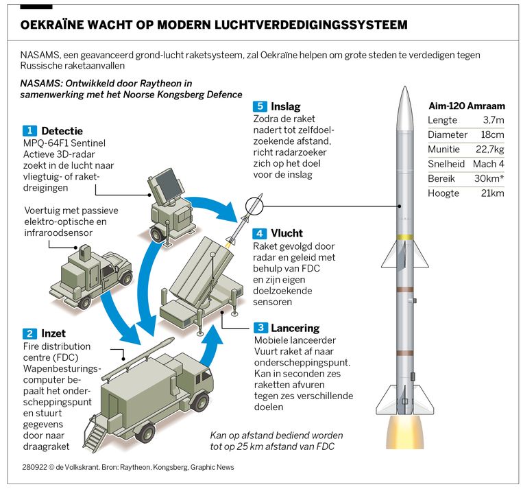 Oekraïne wacht met groot ongeduld op aankomst westers wapen om ...