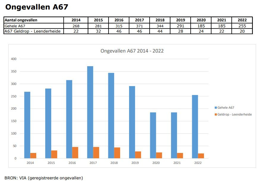 A67 een vloek en zegen tegelijk: ‘Er zijn grotere knelpunten in het ...