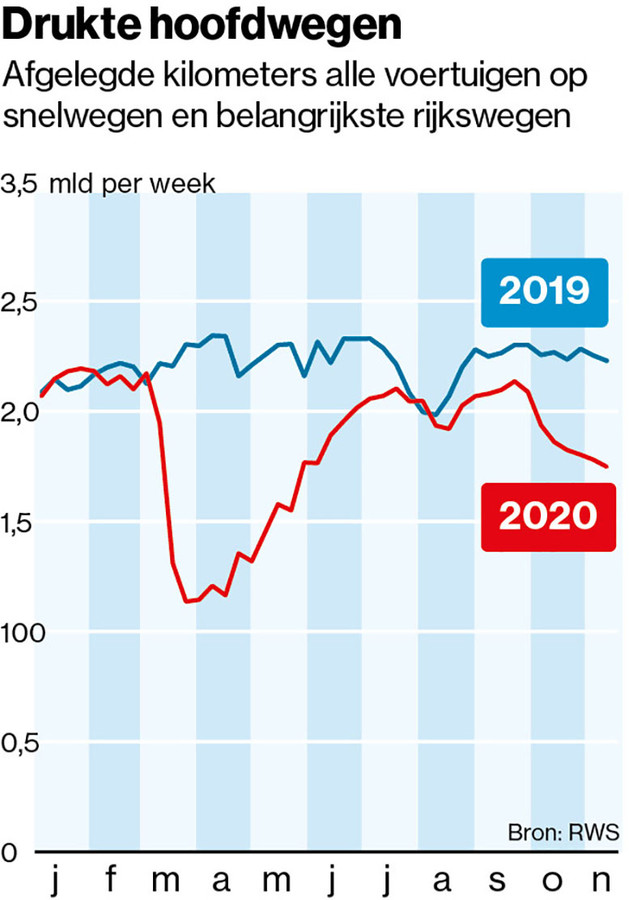 Files weg dankzij thuiswerken, experts pleiten nu voor rekeningrijden ...