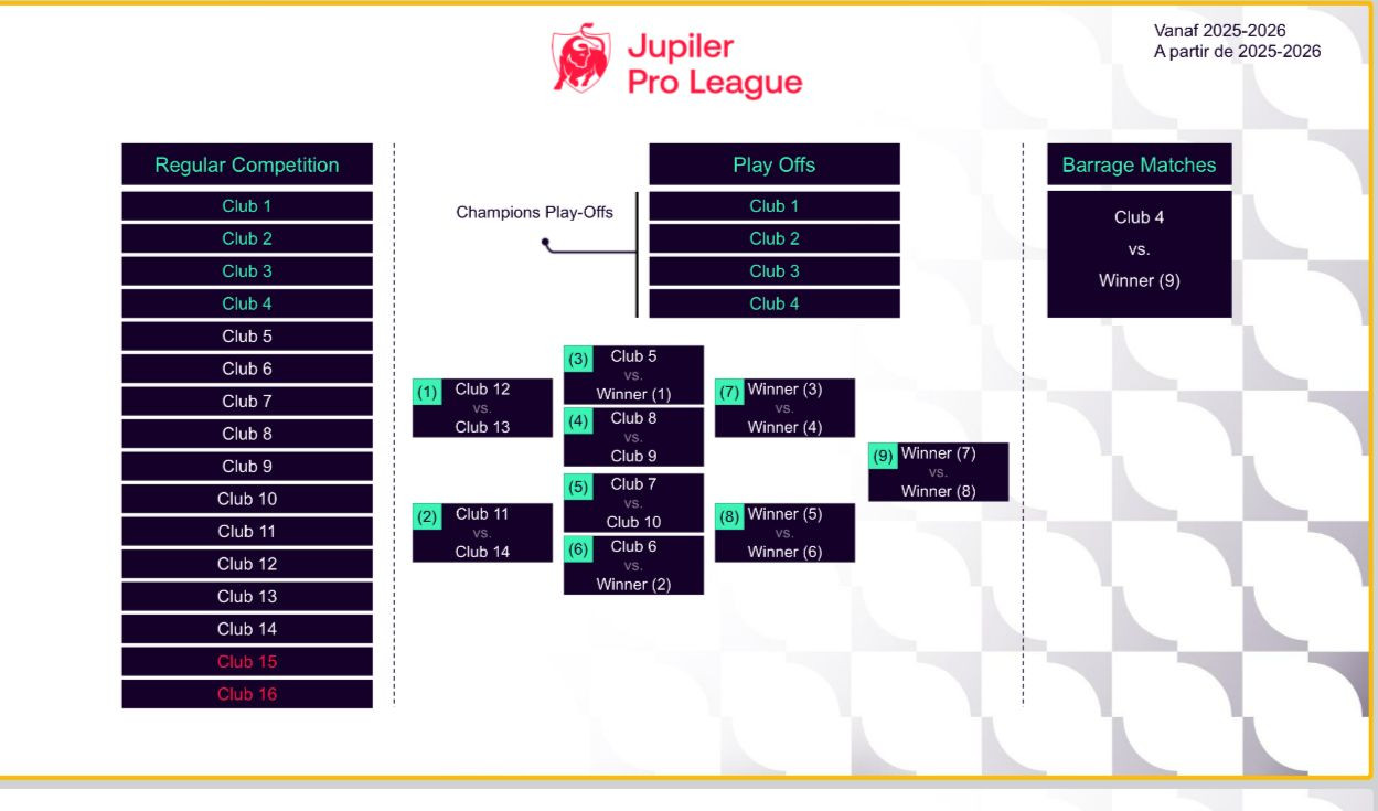 La fin de la division des points en Pro League? Voici le nouveau format ... La fin de la division des points en Pro League? Voici le nouveau format ...