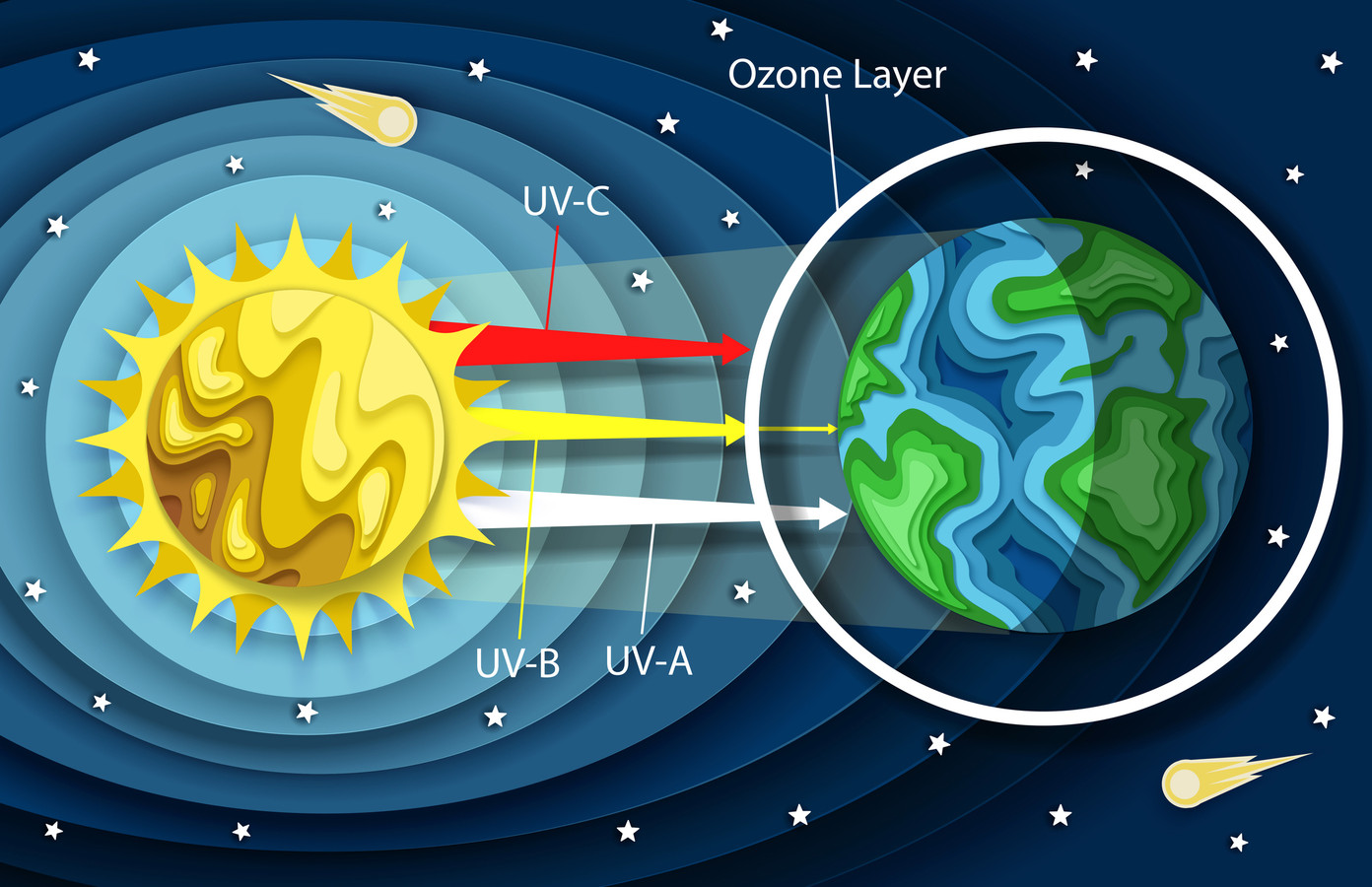 UV-index piekt tijdens tropisch warm weekend: wat betekent deze index ...