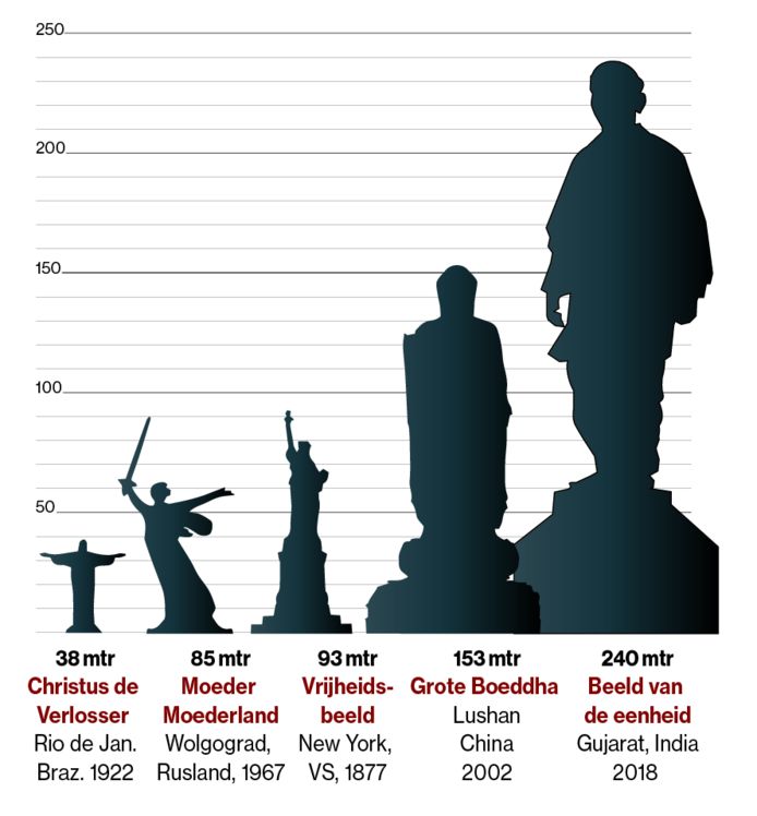 Grootste standbeeld ter wereld staat vanaf vandaag in India ...