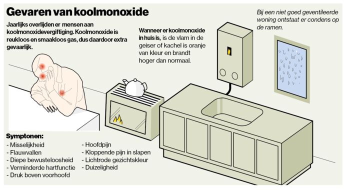 Dode in huis met koolmonoxide in Den Haag, twaalf mensen naar ...