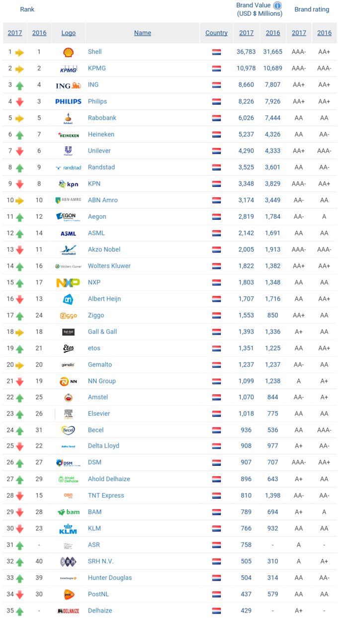 Shell meest waardevolle merk, Heineken en Ziggo stijgen | Economie | AD.nl