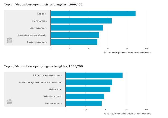 Een op de vijf brugklassers werkt later in droomberoep | Werk | AD.nl