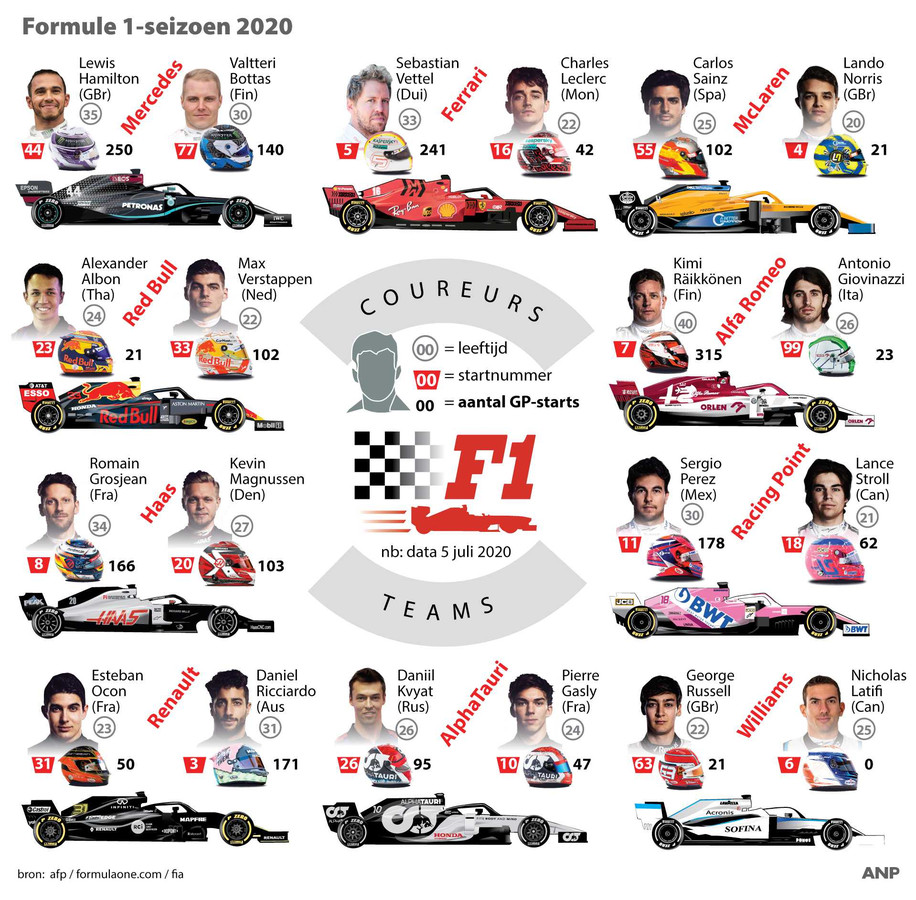Formel 1 Teams 2020