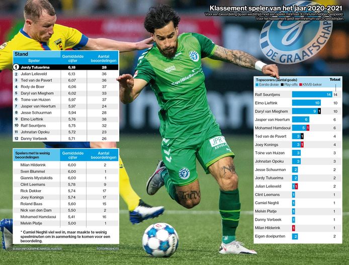 Tutuarima wil sprong wél maken na gemiste promotie met De Graafschap ...